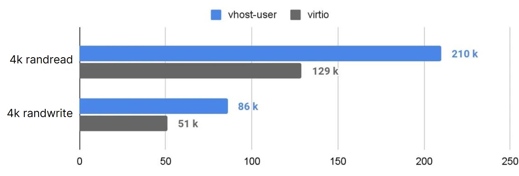 SPDK Vhost-user: Improve I/O Storage Performance in Hyperconvergence – SmartX